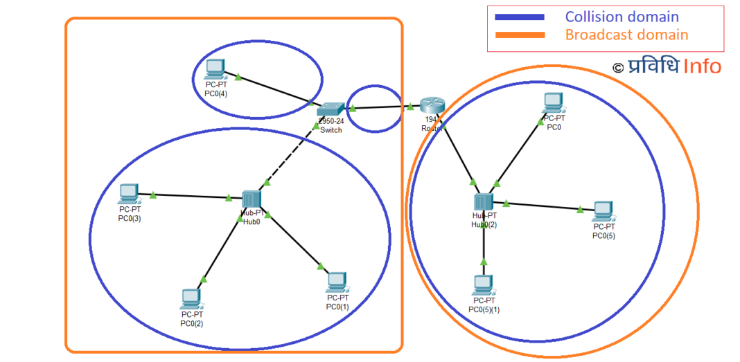 Collision Domain vs Broadcast Domain - Computer Network